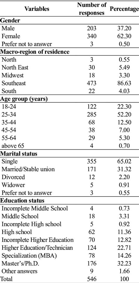 Number Of Responses According To Sociodemographic Variables Gender Number Of Responses According To Sociodemographic Variables Gender