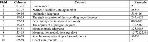 Parameters Contained In The Second Line Of The Norad Tle Message Download Scientific Diagram
