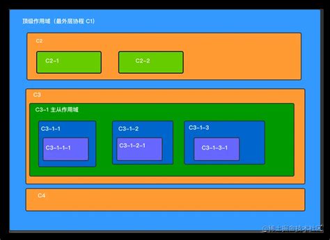 协程异常机制与优雅封装 技术点评在协程中未捕获的异常会发生什么呢？ 协程最创新的功能之一就是结构化并发。 为了使结构 掘金