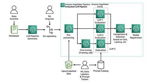 Llm Experimentation At Scale Using Amazon Sagemaker Pipelines And Mlflow Artificial