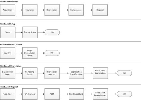 Fixed Assets Workflow —