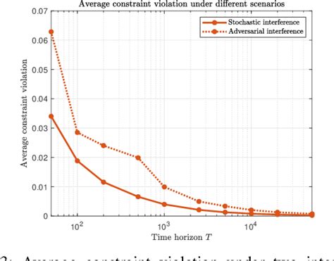 figure 3 from online optimizing multi user interference network utility