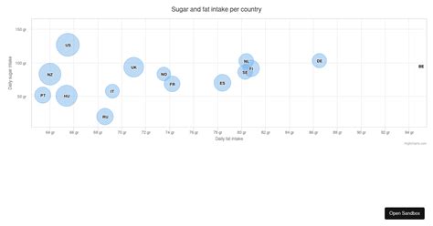 Bubble Chart Lang Nss Codesandbox