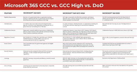 What Is Gcc High For Itar And Cmmc 2 0 Cleared Systems