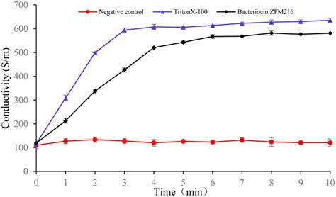 Purification And Characterization Of Bacteriocin Produced By A Strain Of Lacticaseibacillus