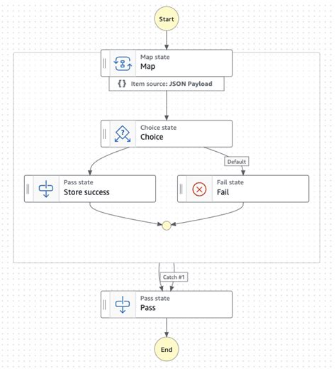 Amazon Web Services Aws State Function Remember Which Steps Succeeded In A Map Stack Overflow