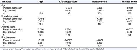 Correlation Of Age With Knowledge Attitude And Practice Scores