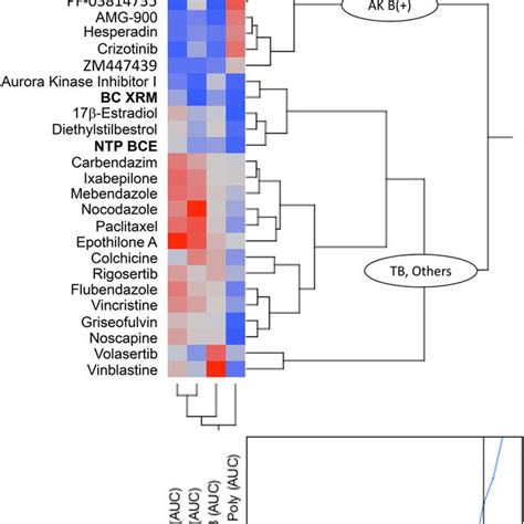 Unsupervised Clustering Results Are Shown As A Two Dimensional Download Scientific Diagram