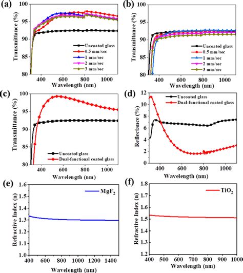 Optical Transmittance Spectra Of A Mgf 2 B Tio 2 And C Download Scientific Diagram