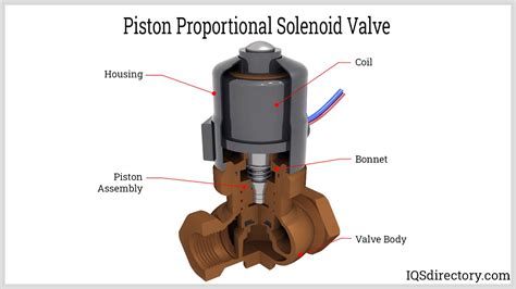 Proportional Solenoid Valve Operation At Elijah Rosa Blog