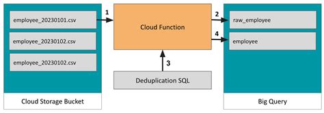 How To Send Emails In Python With Gcp Cloud Function As A Microservice By Lynn Kwong Level