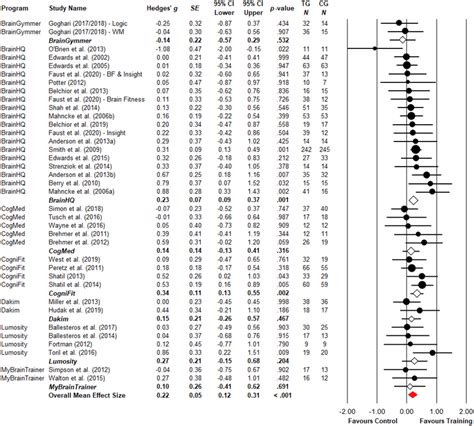 Forest Plot Illustrating Individual And Summary Effect Sizes For
