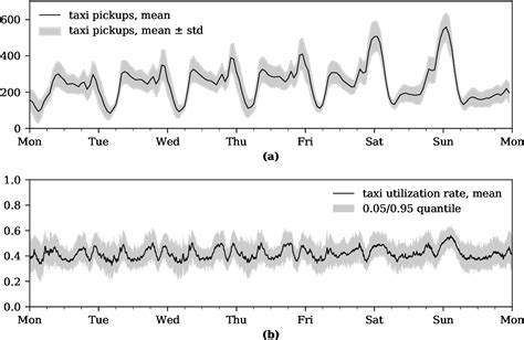 Figure 1 From A Predictive Fleet Management Strategy For On Demand Mobility Services A Case