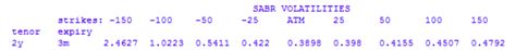 black scholes interpreting sabr calibration model output
