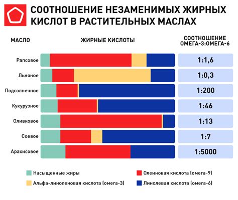 Какое масло для салатов лучше | Роскачество