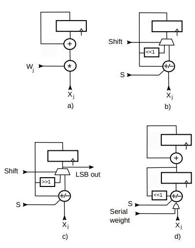 Efficient Fir Filtering With Bit Layer Multiply Accumulator