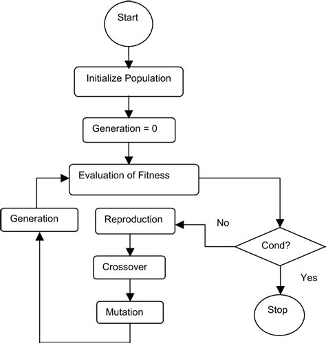 Figure From A GENETIC ALGORITHM FOR SOLVING SINGLE LEVEL LOT SIZING PROBLEMS Semantic Scholar