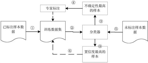 一种基于松散条件下协同学习的中文微博情感分析方法与流程