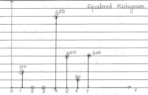 Perform Histogram Equalization On The Gray Level Distribution Shown In