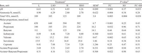 Effects Of Forage To Concentrate Ratio And Dietary Sunflower Oil Download Table