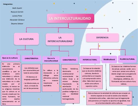 Mapa Conceptual Pdf Multiculturalismo