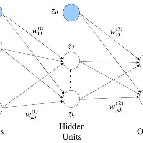 A Multilayer Feedforward Neural Network With A Single Hidden Layer Download Scientific Diagram