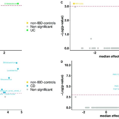 Volcano Plot Differentially Abundant Genera Between Non IBD Controls