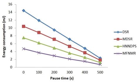 Multi Objective Function Based Node Disjoint Multipath Routing For