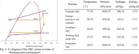 Thermodynamic Performance Of The Orc System At The Design Points Download Scientific Diagram