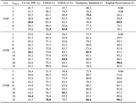 Table 3 From The Impact Of Depth On Compositional Generalization In Transformer Language Models