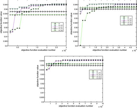 Evolution Of The Optimum Objective Function Value For The Median Run Of Download Scientific