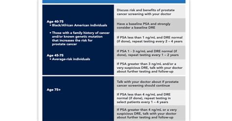 Chart Nccn Guidelines For Early Detection Age Risk Factors Psa Scores Zero Prostate Cancer