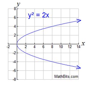 Graphing Quadratic Functions MathBitsNotebook A1
