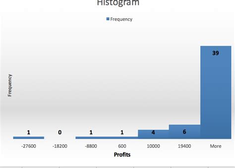 Solved In The Histogram Below What Is The Mode On The Chegg Com