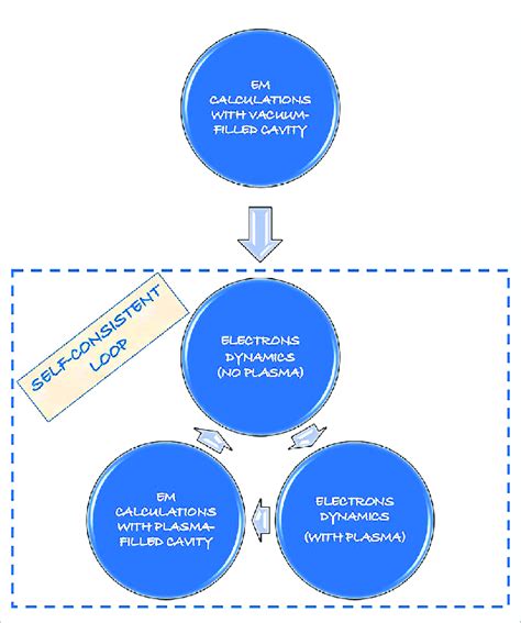 Schematic Representation Of The Self Consistent Loop Download