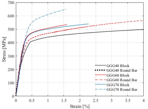 Tensile Test Comparison Download Scientific Diagram