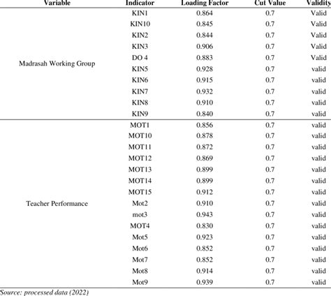 loading factor value in convergent validity test download scientific