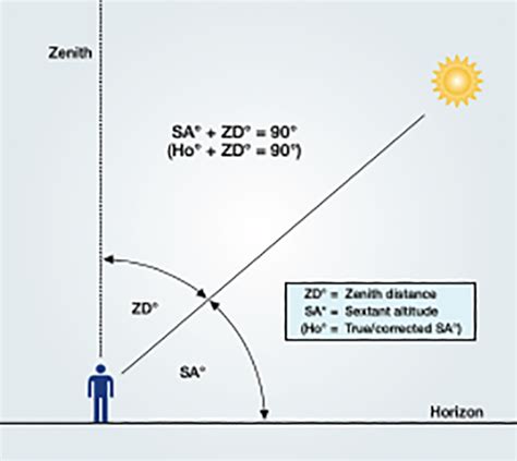Basic Survival Celestial Navigation Practical Boat Owner