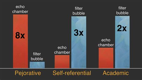 The Surprising Difference Between “filter Bubble” And “echo Chamber