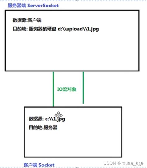 【java笔记】网络编程：文件上传案例 Csdn博客