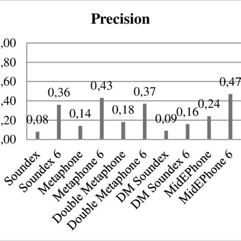 The Phonetic Algorithms Precision Comparison Download Scientific Diagram