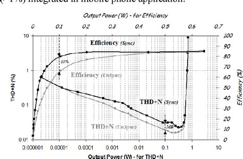 figure 5 from a synchronized self oscillating class d amplifier for