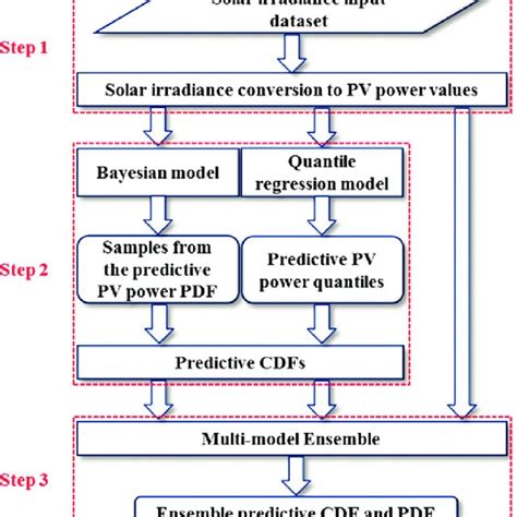 Two Model Ensemble Forecast Download Scientific Diagram