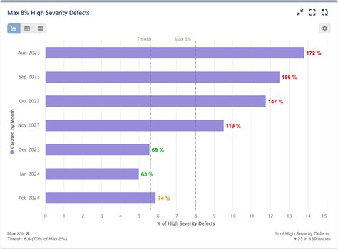 Of High Severity Defects I Track Kpis In Jira