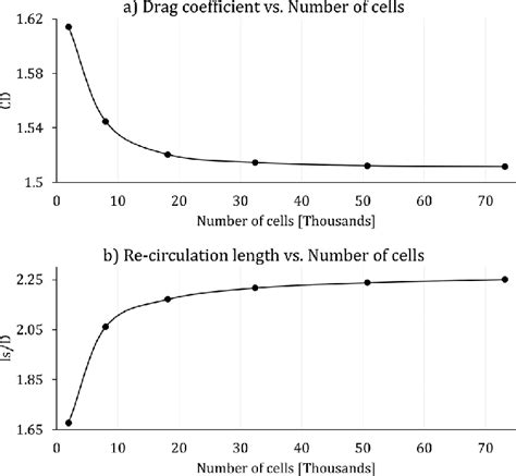Mesh Independence A Drag Coefficient Vs Number Of Cells B