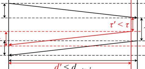 Attacking The Two Way Ranging Protocol Of The Ieee 802154 Std Download Scientific Diagram