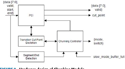 Figure 9 From A Design Of Parallel Content Defined Chunking System Using Non Hashing Algorithms