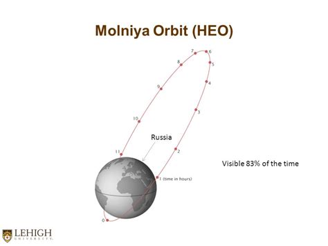 Low Thrust Transfers From Geo To Earth Moon Lagrange Point Orbits
