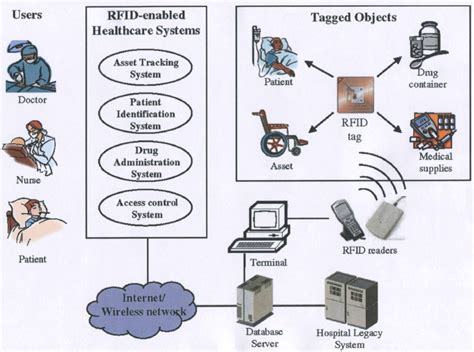 Traditional View Of An Rfid Based E Health System Yao Et Al 2012 Download Scientific Diagram
