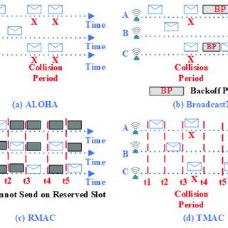Classification Of MAC Protocol Approaches 34 2021 IEEE Download Scientific Diagram